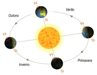 Movimentos da Terra. Características dos movimentos da Terra